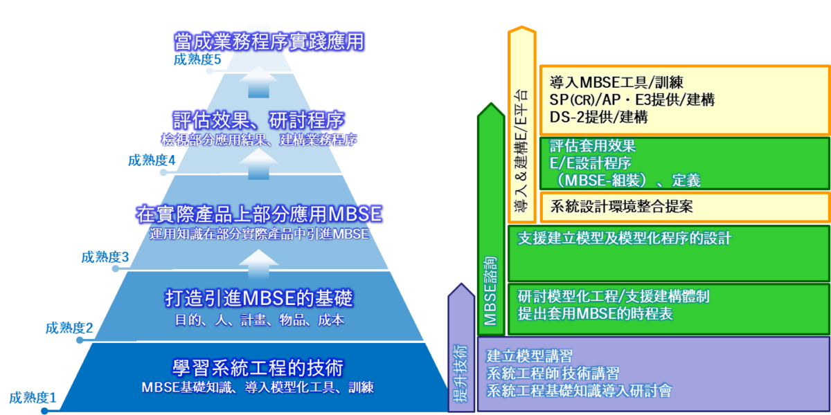 MBSE (Model-based Systems Enginnering) - 圖研股份有限公司
