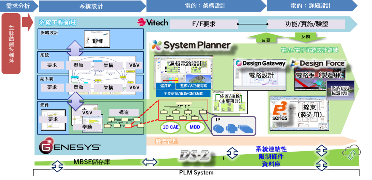MBSE (Model-based Systems Enginnering) - 圖研股份有限公司